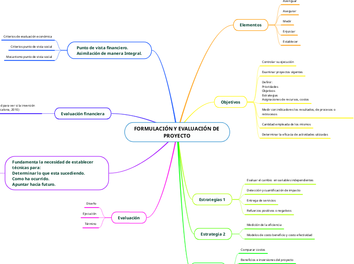 FORMULACIÓN Y EVALUACIÓN DE PROYECTO - Mind Map